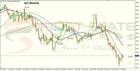Analisa Harian Indeks Dow Jones Dan Sandp 2023 09 29 Pt First