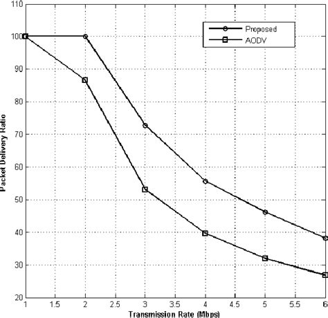 Figure 3 From Effect Of Reinforcement Learning On Routing Of Cognitive