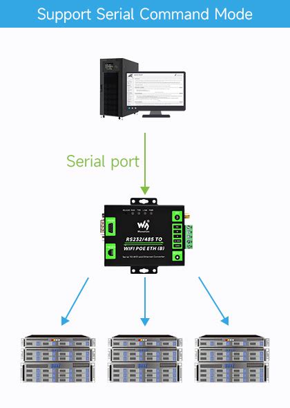 Industrial Grade Serial Server RS232 485 To WiFi And Ethernet Modbus