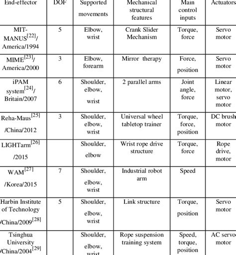 End Effector Based Upper Limb Rehabilitation Robots Download Scientific Diagram