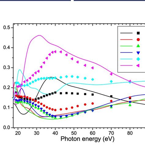 Branching Ratios Obtained As Normalized Relative Experimental Band