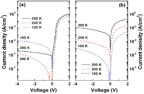 Semilogarithmic Current Voltage I V Characteristics For Ag Schottky