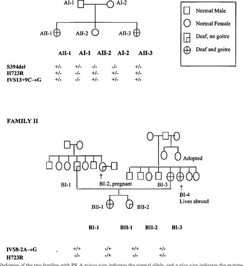 Figure 1 From Two Chinese Families With Pendreds Syndrome