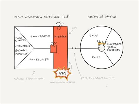 Successful Apis Start With Value Value Proposition Interface Canvas