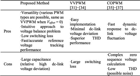 table 1 from analysis and implementation of the mnrv dpwm methods