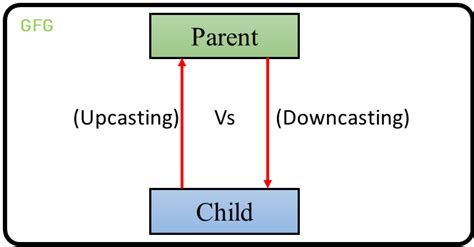 upcasting and downcasting in java — java programming 7 by sineth