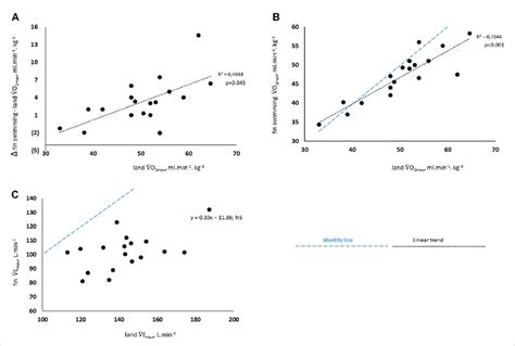 Maximum Minute Ventilation And Maximum Oxygen Uptake In Both Land Download Scientific Diagram