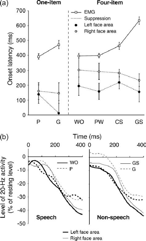 A Mean Reaction Time From The Mouth Emg Onset And The Mean ± Sem