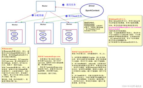 大数据高级开发工程师——spark学习笔记（8）sparkdynamicallocationexecutoridletimeout Csdn博客