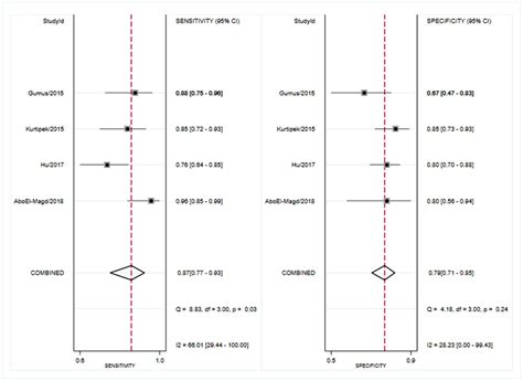 Forest Plot Of The Sensitivity And Specificity Of Supar For The