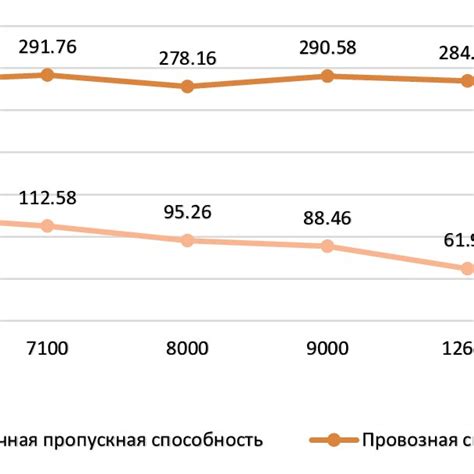 Graphical Dependence Of The Throughput And Carrying Capacity Of The Download Scientific Diagram