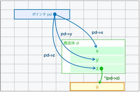C言語のアロー演算子（ ）を分かりやすく、そして深く解説 だえうホームページ