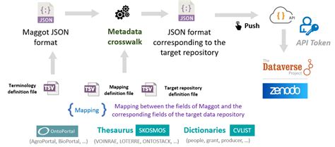 Maggot Publish Metadata Maggot