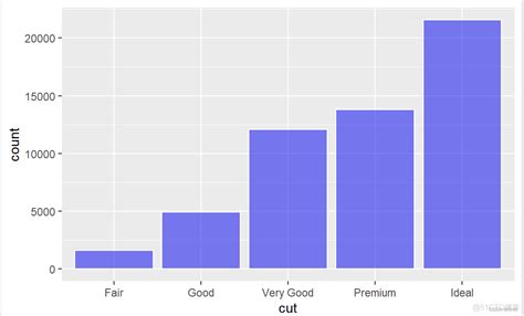 R语言如何用ggplot Barchart设定颜色 R语言绘图ggplotmob6454cc6eb555的技术博客51cto博客