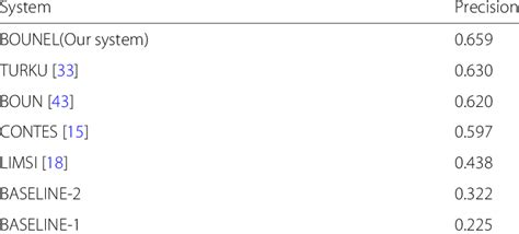 Comparison With Previous Systems For The Normalization Task Of Bacteria Download Scientific