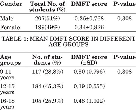 Mean Dmft Score In Different Sex Groups Download Scientific Diagram