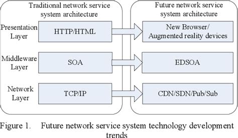 Figure 1 From An Event Driven Service Oriented Architecture For Internet Of Things Service