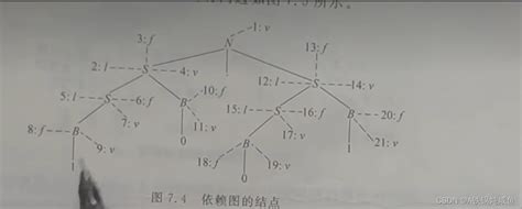 编译原理之slr 1 和语法制导的翻译 编程实现slr语法制导翻译构建抽象语法树 csdn博客