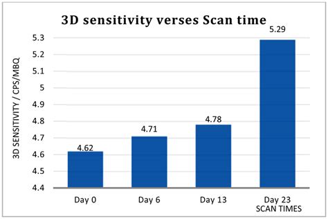 A Graph Showing The 3d Sensitivity Verses Scan Time Download Scientific Diagram