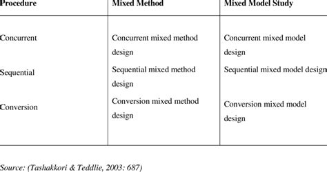 The Two Dimensional Framework For Conceptualizing Multistrand Mixed