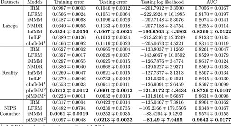 Performance On Real World Datasets Mean ∓ Standard Deviation