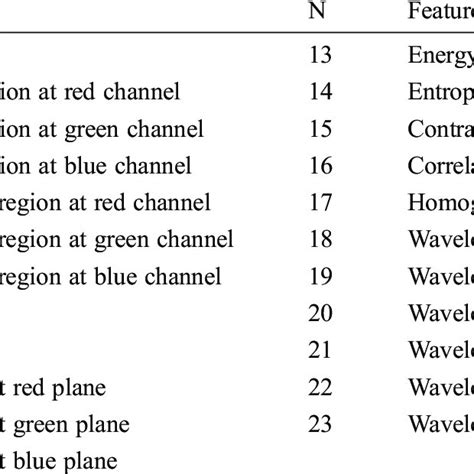 Set Of Features Extracted For Each Region Download Scientific Diagram
