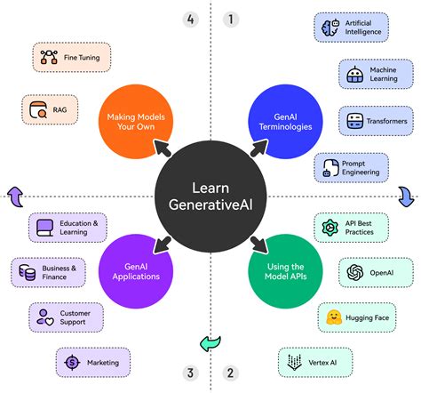 Where To Get Started With Genai