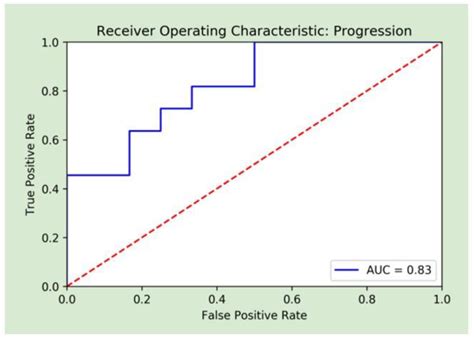 Receiver Operative Curve Analysis Of The Random Forest Combined Machine