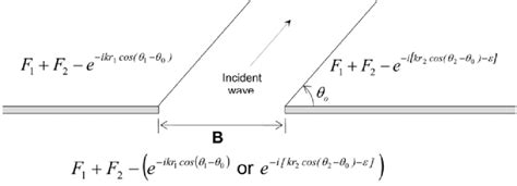 Solutions Around A Breakwater Gap Download Scientific Diagram