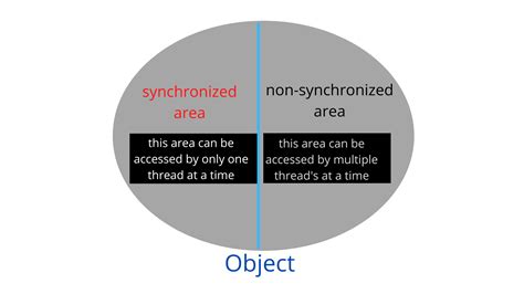 Java Synchronization Smart Tech Guides