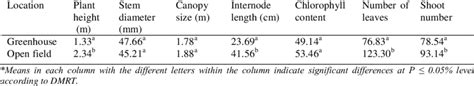 Vegetative Growth Parameters Of Harumanis Mango Under Greenhouse And