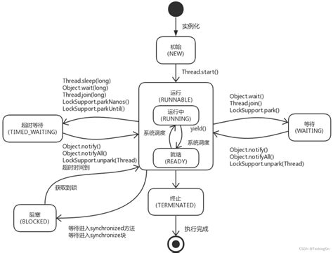 Java的虚拟线程和结构化并发，含完整示例代码虚拟线程 并发比较 Csdn博客