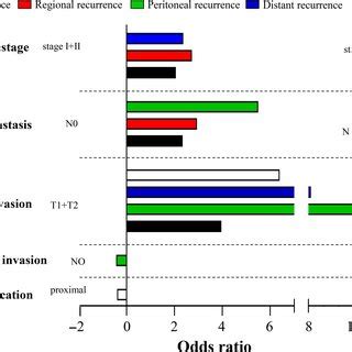 Recurrence Risk Factors According To Recurrent Pattern By Multivariate Download Scientific