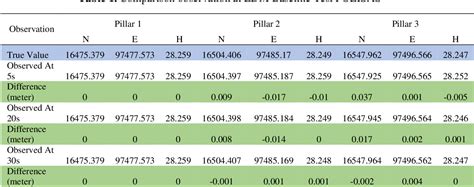 Table 1 From Ability Of Rtk Based Gps Measurement Method In High