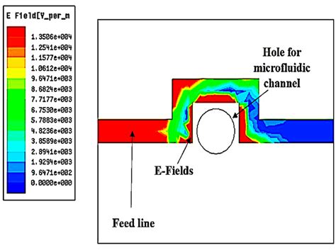 distribution of tr curve feed sensor electric fields a ground plane