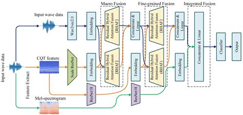 A Novel Multi Feature Fusion Model Based On Pre Trained Wav2vec 20 For Underwater Acoustic