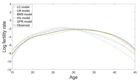 Forecasting Mdpi On Linkedin Mdpiforecasting Mortality Forecasting Demographicmodelling