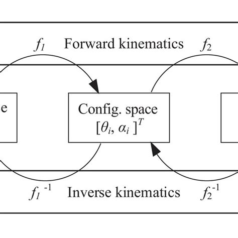 The Three Spaces And Mappings Between Them Which Define The Kinematics