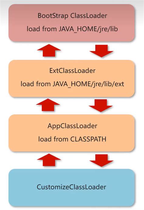 Jvm类加载机制解析 Csdn博客