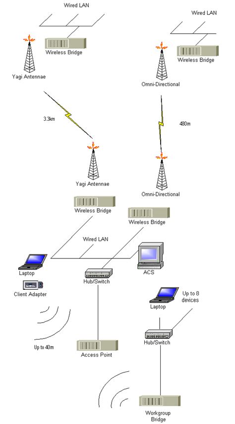 Basic Service Set BSS Ad Hoc Network Carrier Sense Multiple Access With Collision Avoidance