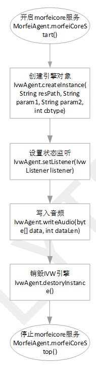语音唤醒android Sdk 讯飞开放平台文档中心