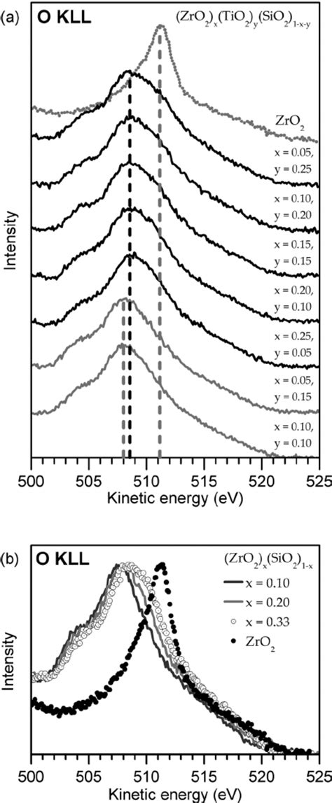O Kll Auger Spectra From A Quaternary And B Ternary Silicates