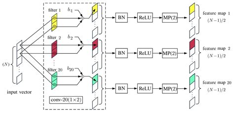 Comparison Of Cnn Algorithms On Hyperspectral Image Classification In