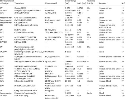 Electrochemical Creatinine Detection On Non Enzymatic Systems Based On
