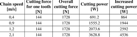 cutting forces and cutting powers download scientific diagram