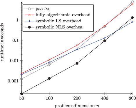 Figure From Algorithmic Differentiation Of Numerical Methods Semantic Scholar