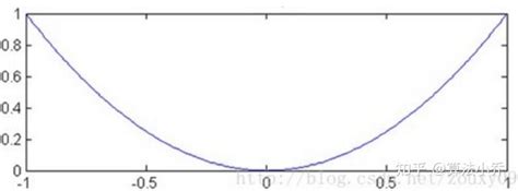 深度学习技术要点之 L2正则化 知乎