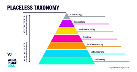 Workplaceless On Linkedin Async Vs Sync Balancing Remote Team Communication