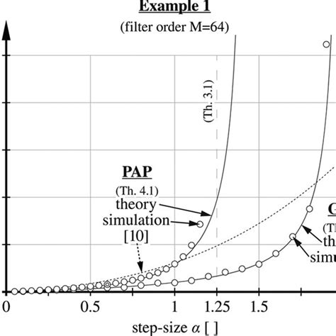 Mismatch Of Example 1 And Example 2 Pap Algorithm Under Various