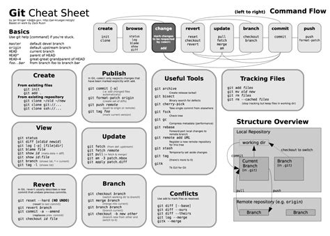 Git Tutorial Wfuing S Blog